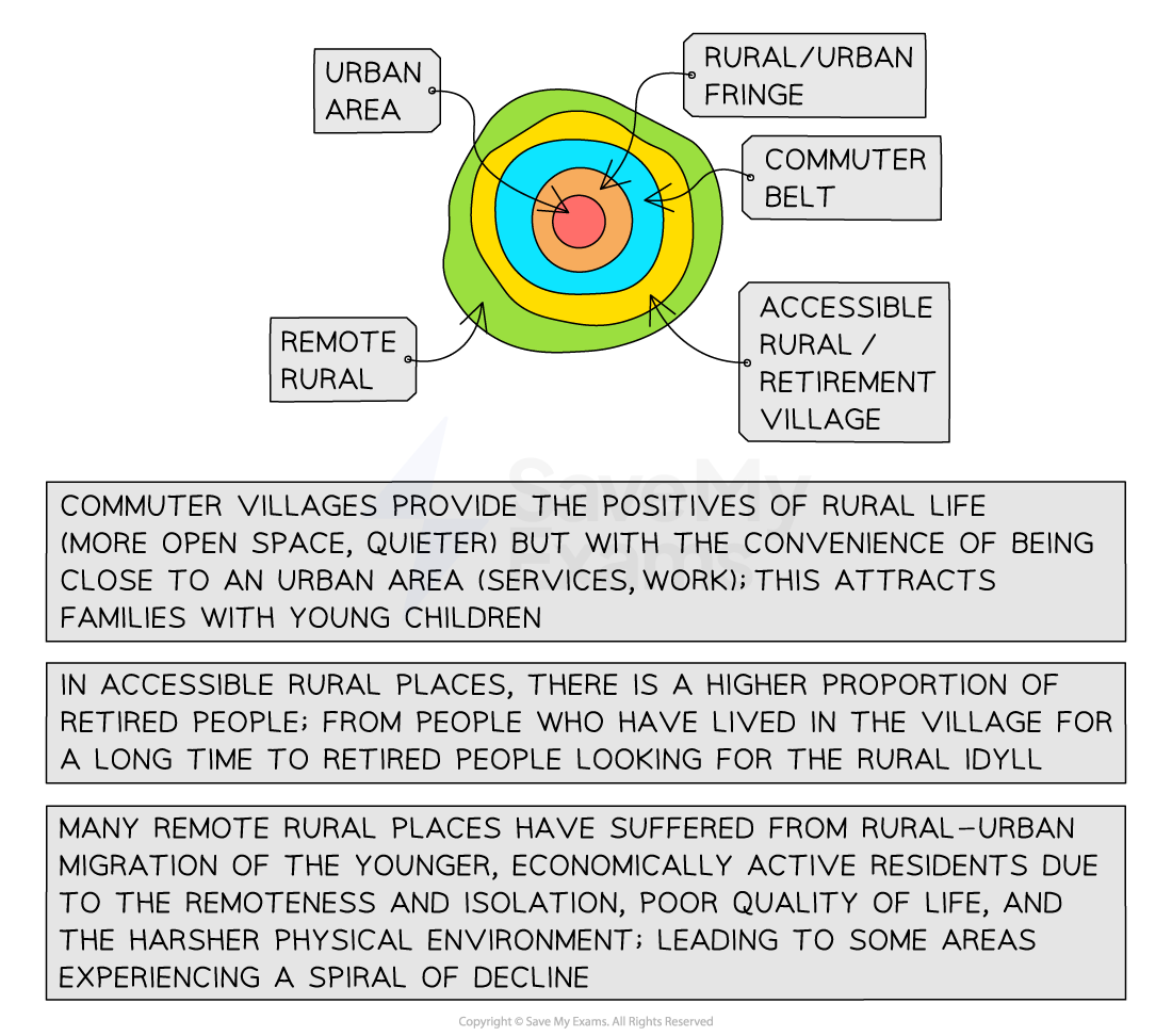 Lived Experiences & Perceptions of Rural Places | Edexcel A Level ...