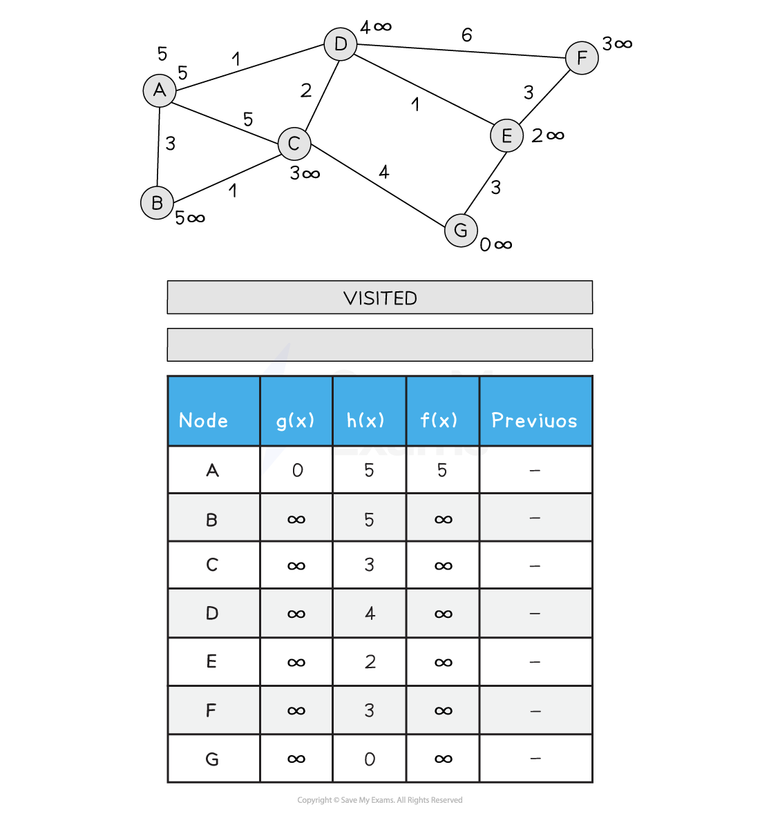 A* Algorithm | OCR A Level Computer Science Revision Notes 2017 | Save ...