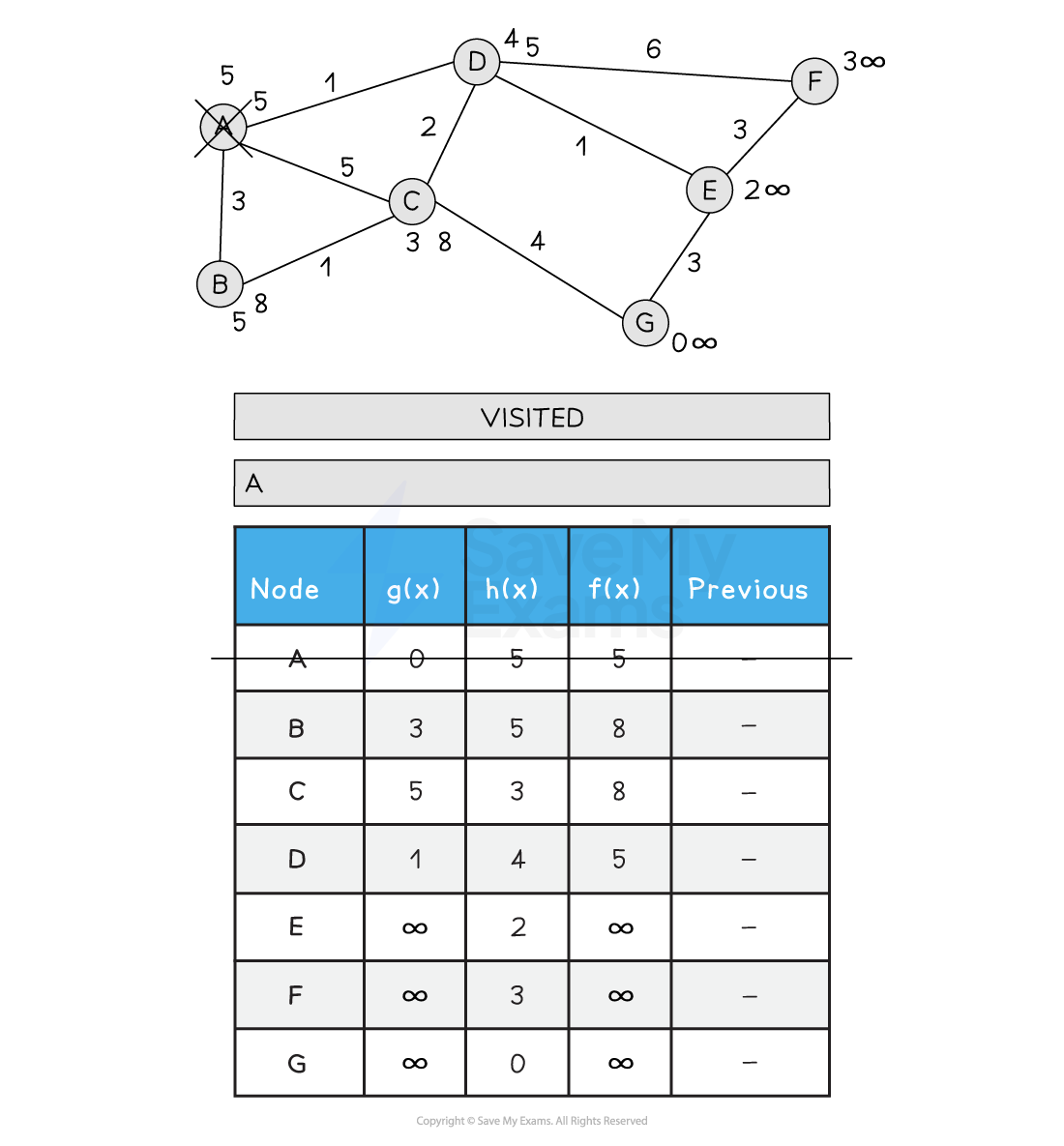 A* Algorithm | OCR A Level Computer Science Revision Notes 2017 | Save ...