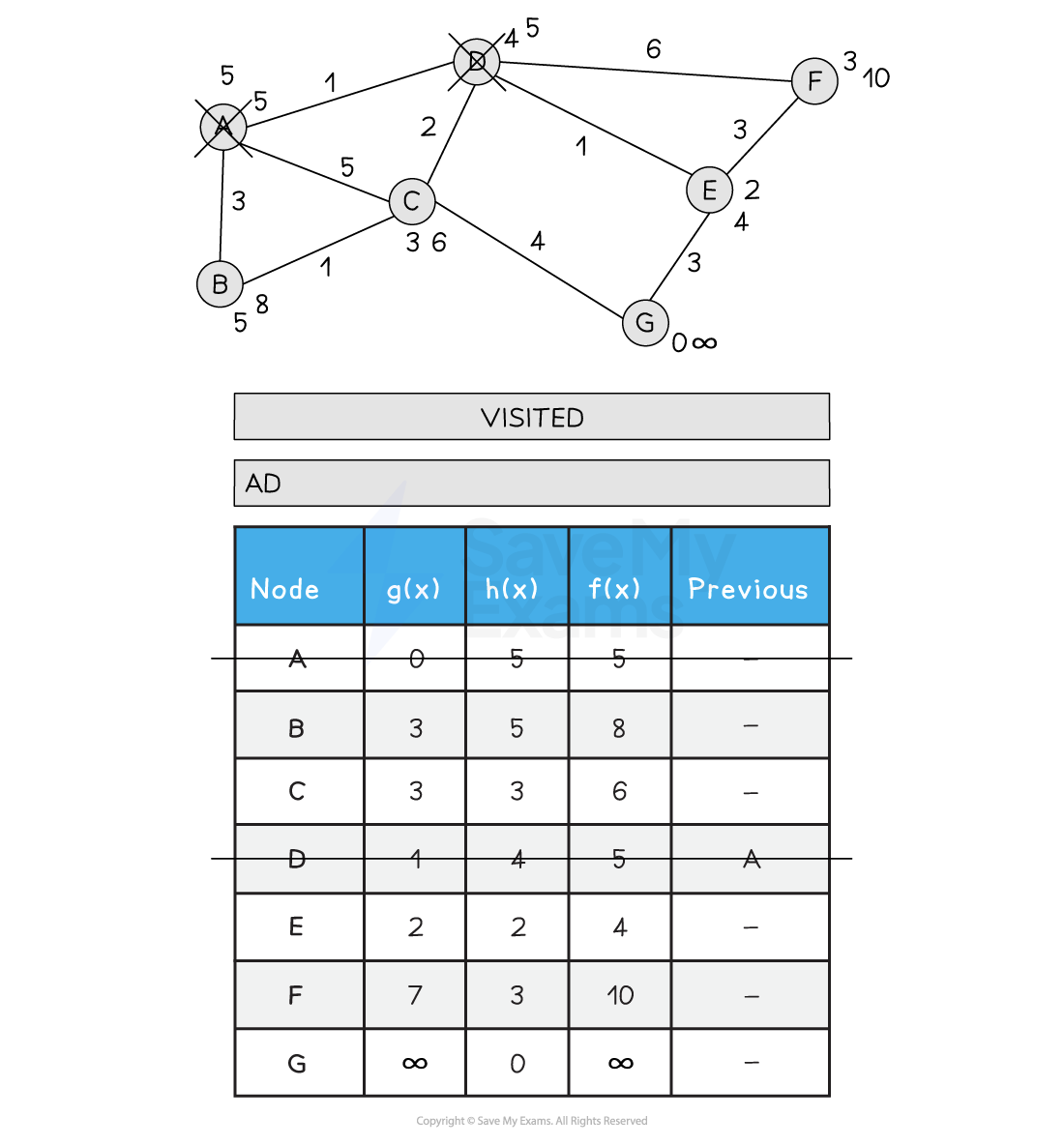 A* Algorithm | OCR A Level Computer Science Revision Notes 2017 | Save ...