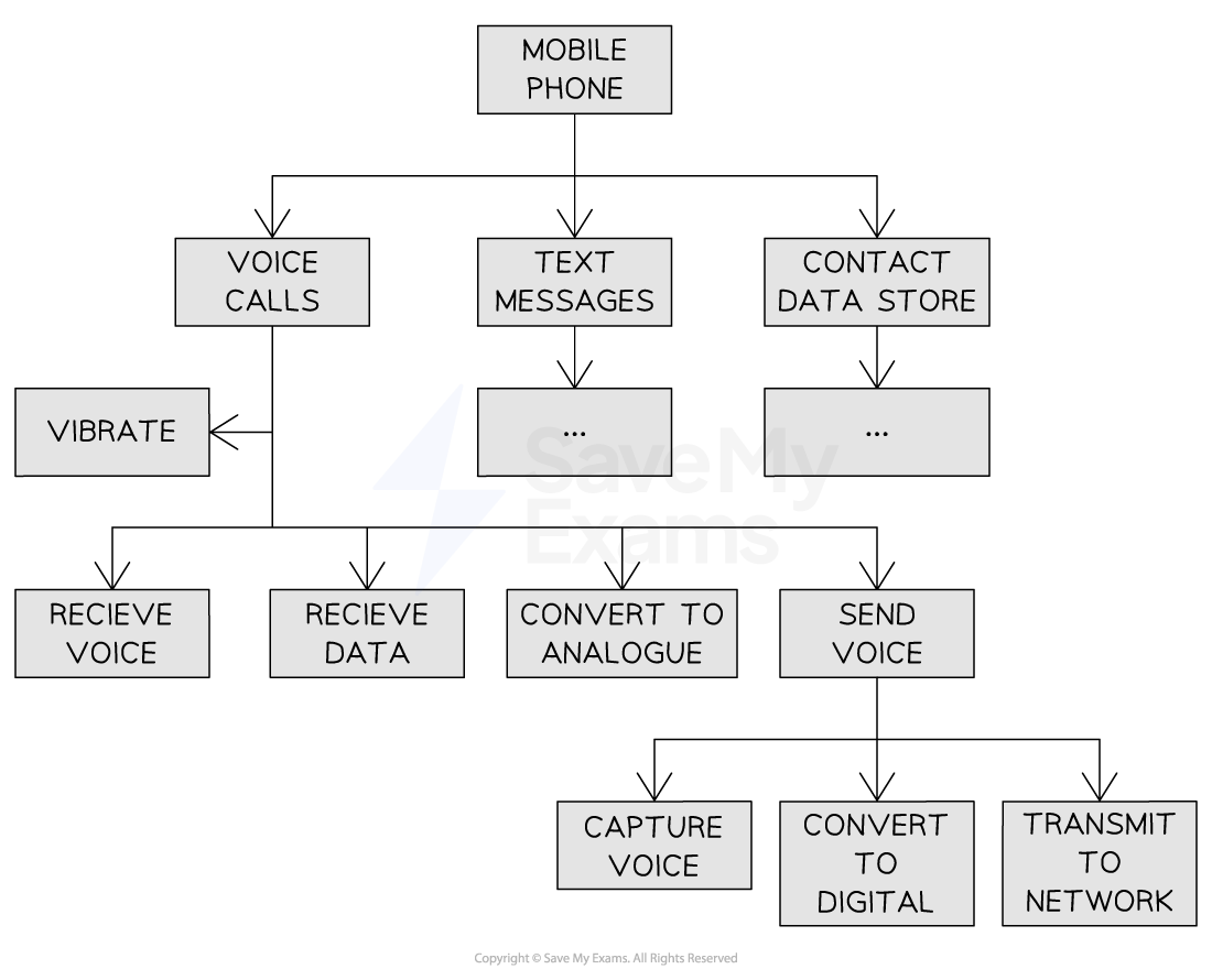 Structured Programming | AQA GCSE Computer Science Revision Notes 2020 ...
