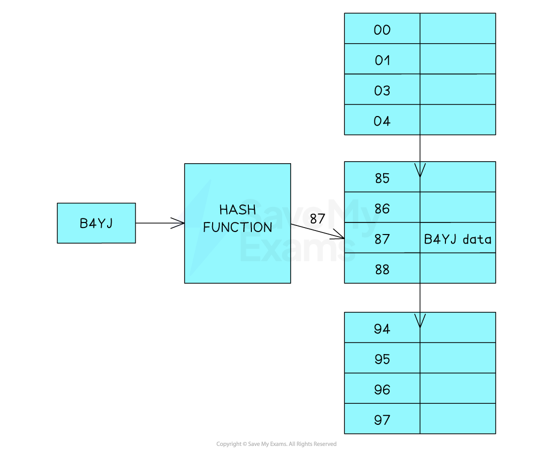 Data Structures | AQA GCSE Computer Science Revision Notes 2020 | Save ...