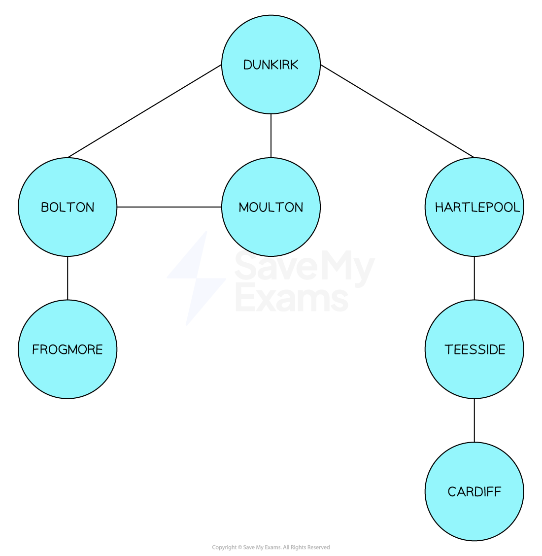 Graphs: Traversing, Adding & Removing Data | OCR A Level Computer ...