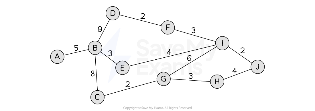 Graphs: Traversing, Adding & Removing Data | OCR A Level Computer ...