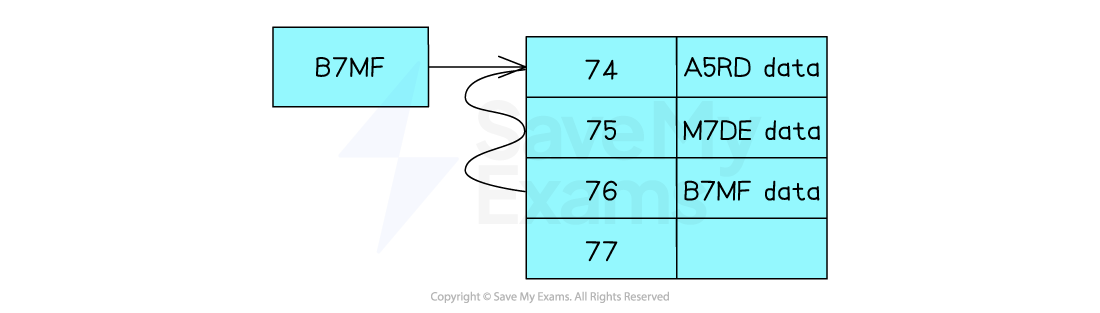 Hash Tables | OCR A Level Computer Science Revision Notes 2017 | Save ...