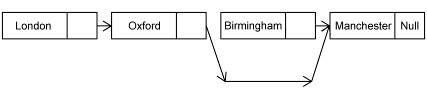 Linked Lists | OCR A Level Computer Science Revision Notes 2017 | Save ...