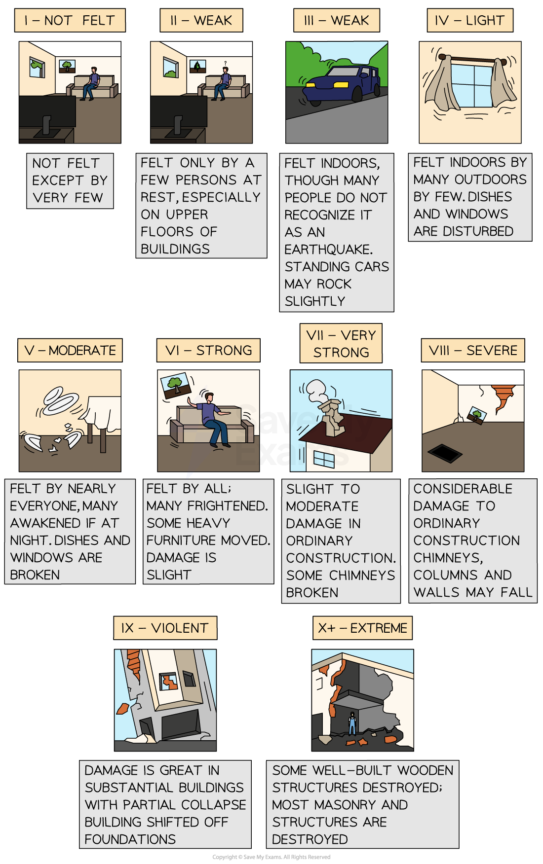 Prediction of Seismic Hazards | AQA A Level Geography Revision Notes 2018