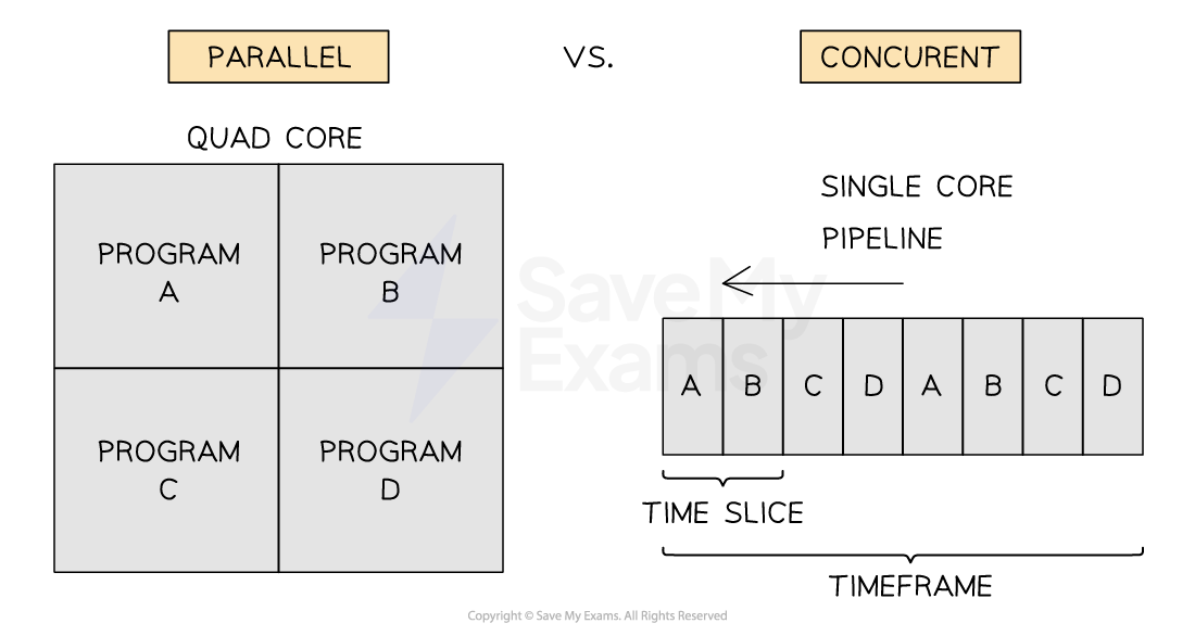 Concurrency in Problem Solving | OCR A Level Computer Science Revision ...