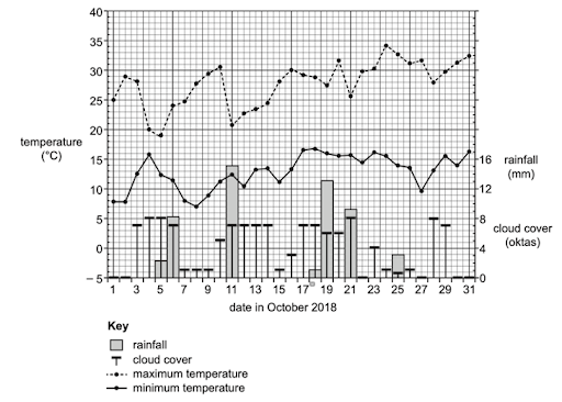 Weather | CIE IGCSE Geography Topic Questions 2020