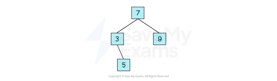 Trees | OCR A Level Computer Science Revision Notes 2017 | Save My Exams