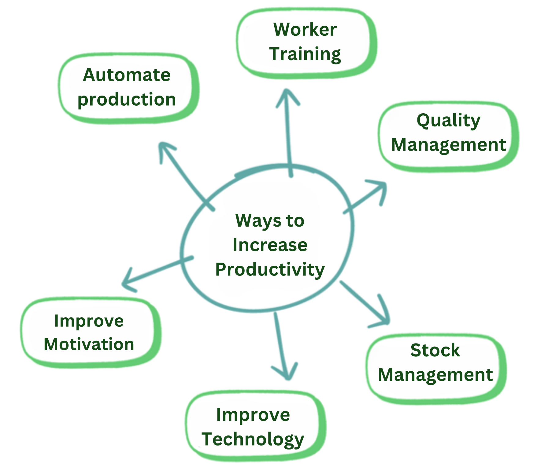 The Meaning of Production | CIE IGCSE Business Revision Notes 2023 ...