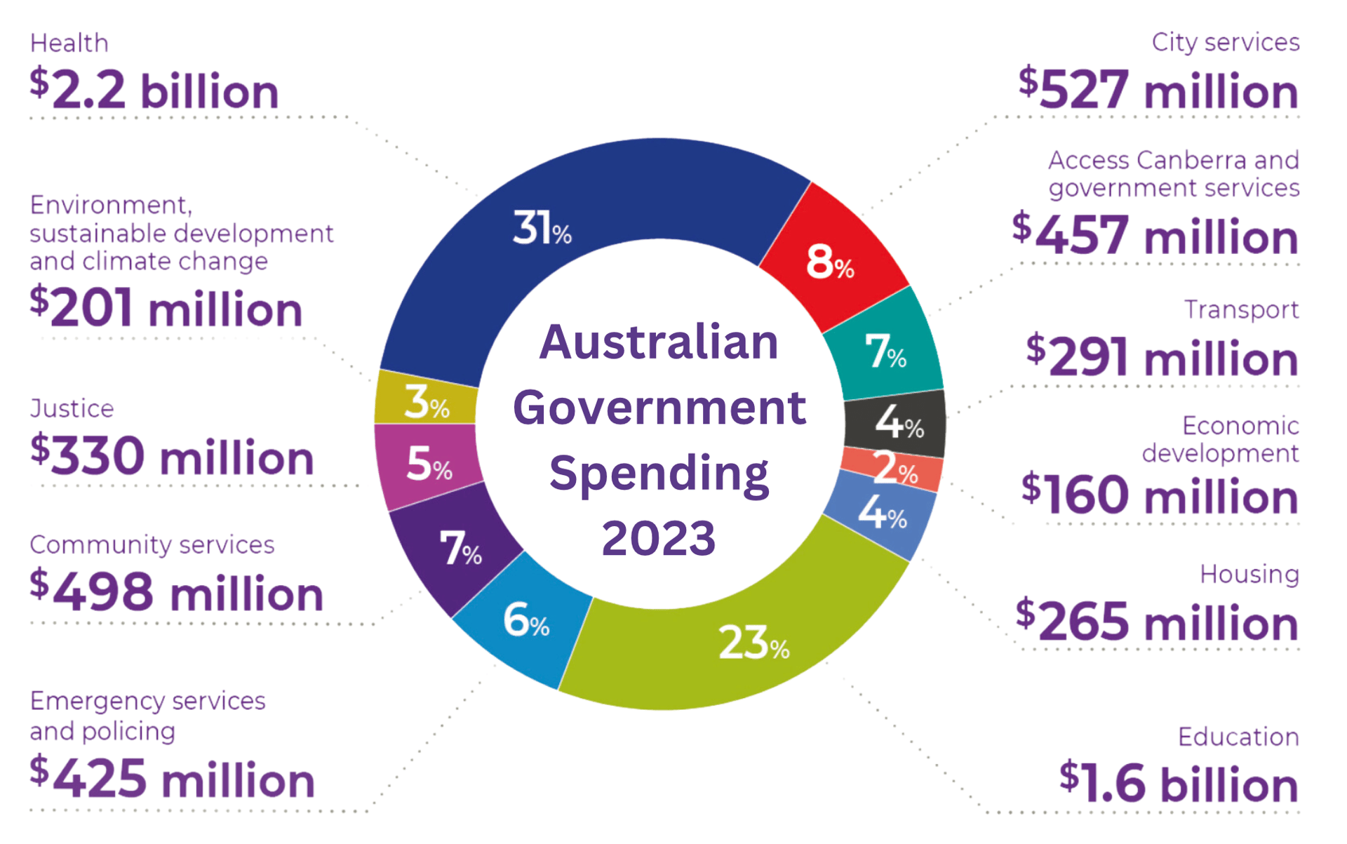 Government Spending | Edexcel IGCSE Business Revision Notes 2019 | Save ...
