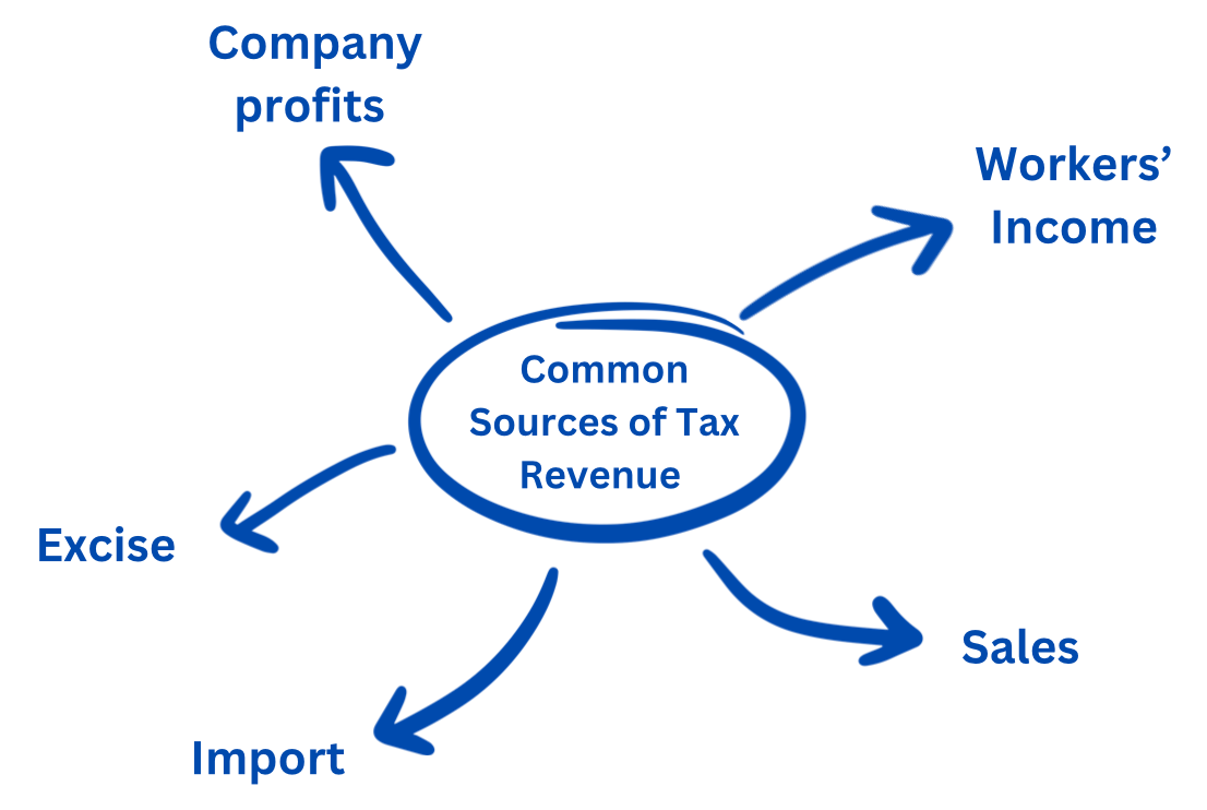 Government Spending | Edexcel IGCSE Business Revision Notes 2019 | Save ...