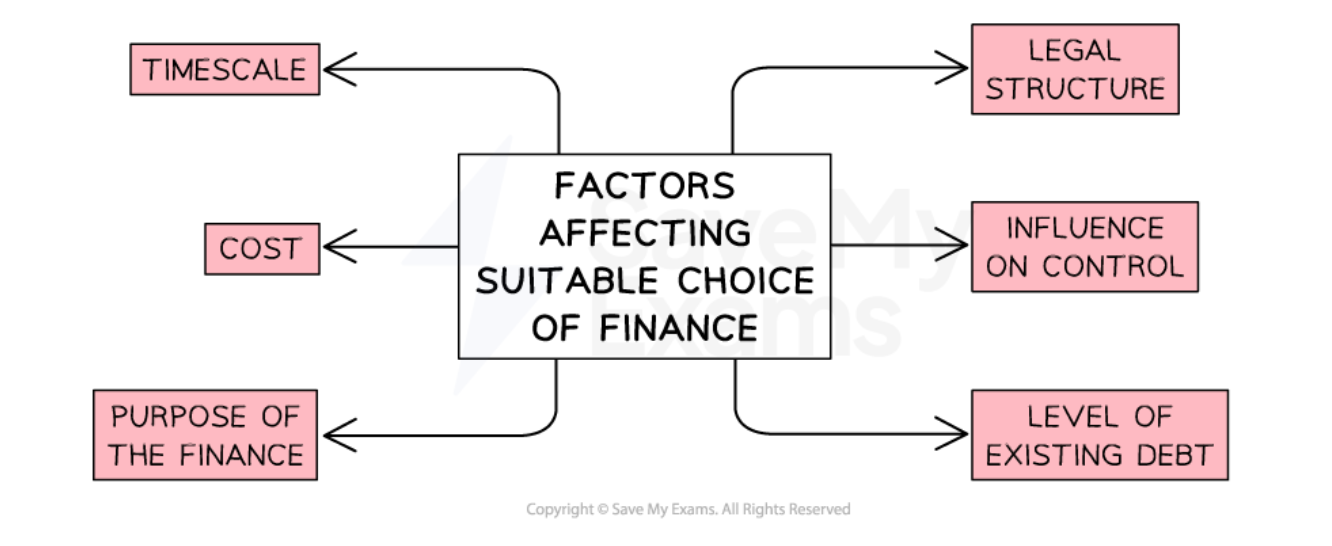 External Sources of Finance | Edexcel IGCSE Business Revision Notes 2019