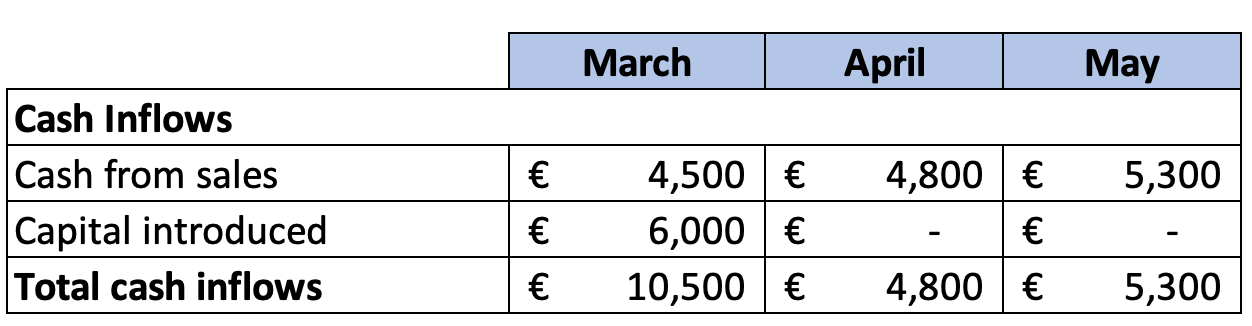 Calculating Cash Flow Forecasts | Edexcel IGCSE Business Revision Notes ...