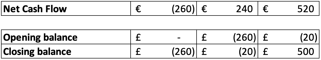 Calculating Cash Flow Forecasts | Edexcel IGCSE Business Revision Notes ...