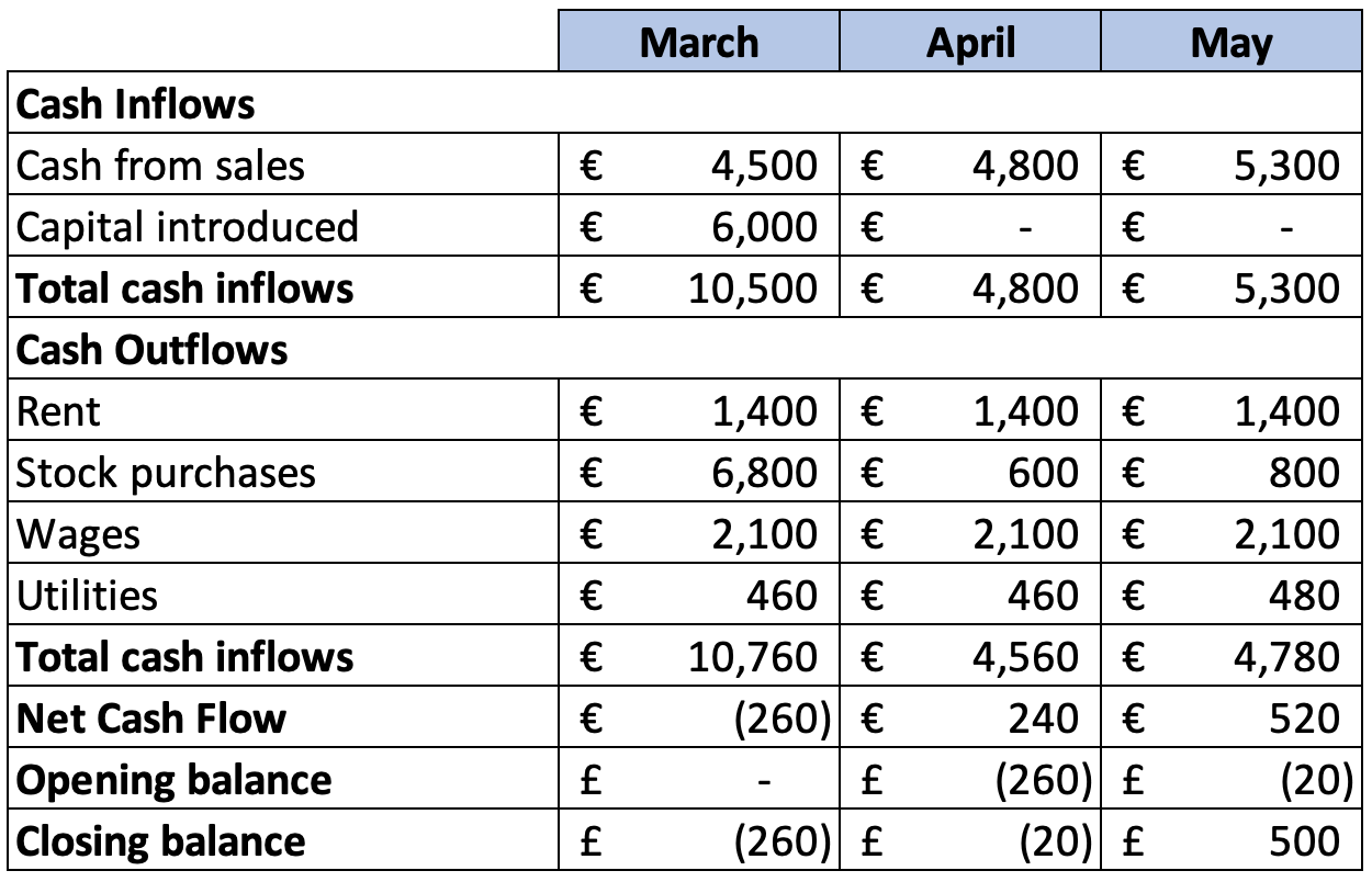 Calculating Cash Flow Forecasts | Edexcel IGCSE Business Revision Notes ...
