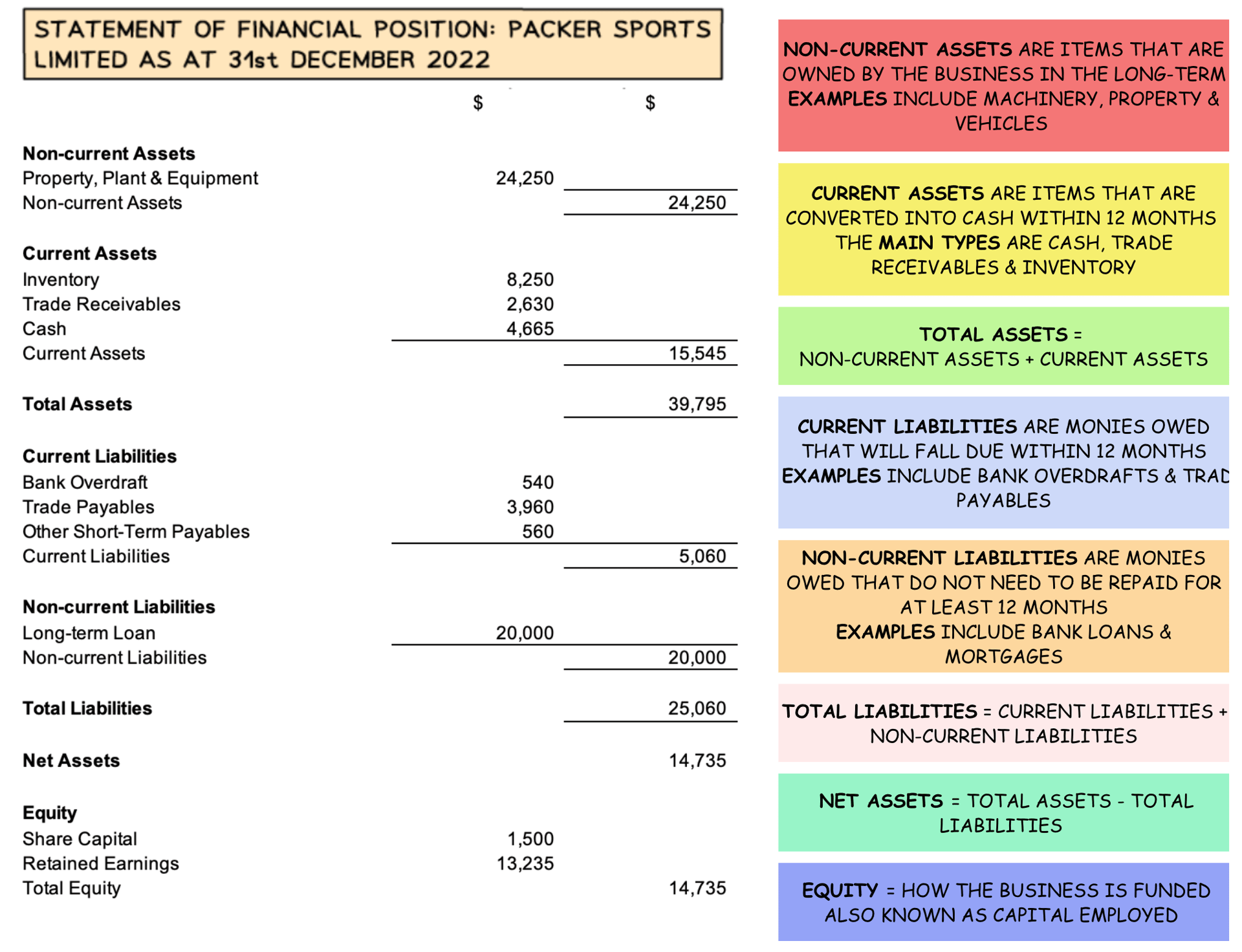 Statement of Financial Position | Edexcel IGCSE Business Revision Notes ...