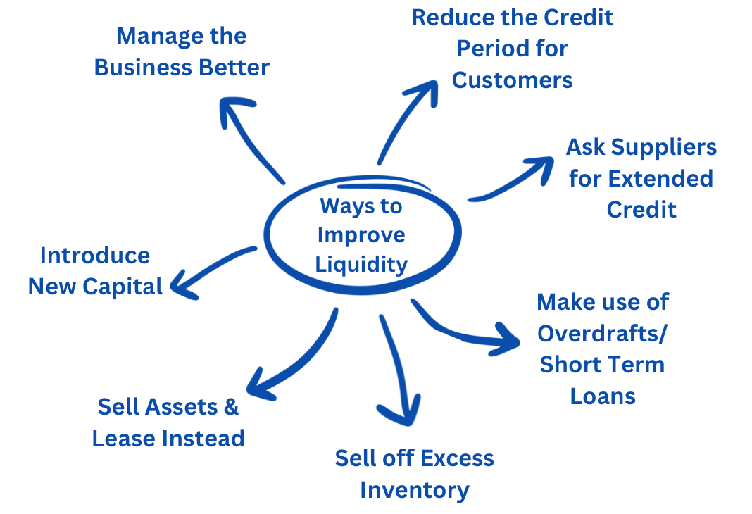 Liquidity | Edexcel IGCSE Business Revision Notes 2019 | Save My Exams