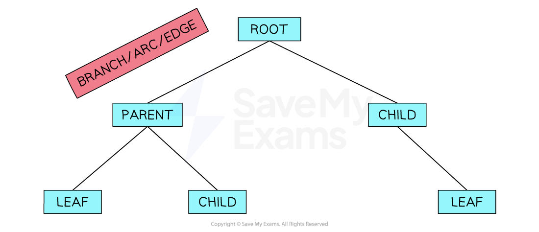 Trees | OCR A Level Computer Science Revision Notes 2017 | Save My Exams