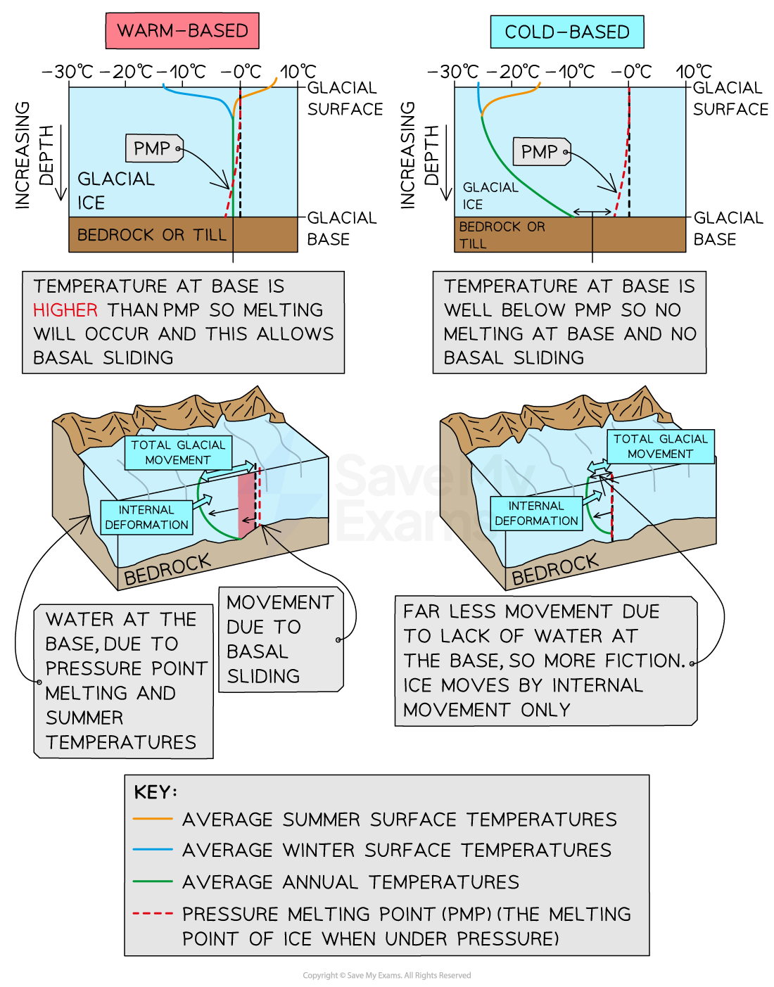 Glacial Processes | Edexcel A Level Geography Revision Notes 2018