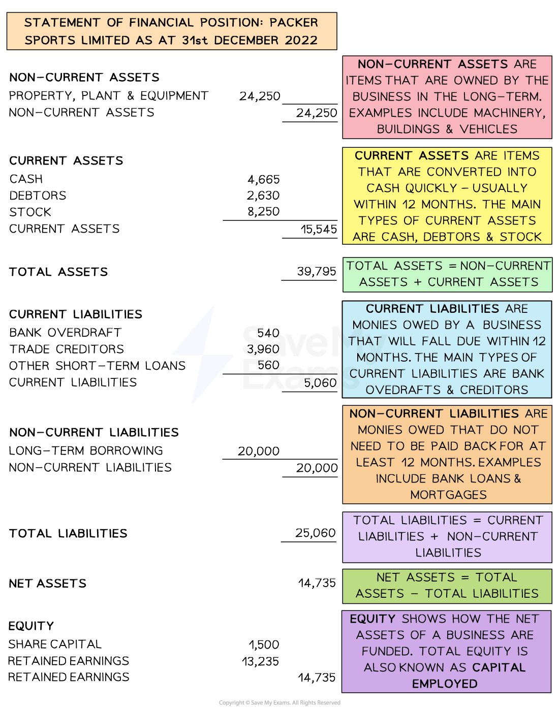 Using the Statement of Financial Position to make Decisions | CIE IGCSE ...