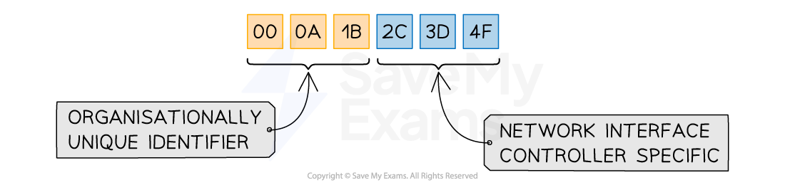 IP Addressing & MAC Addressing | OCR GCSE Computer Science Revision ...