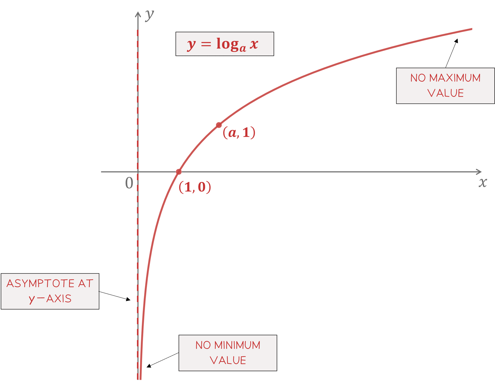 Logarithmic Graph Vs Exponential Graph At Daryl Pulver Blog
