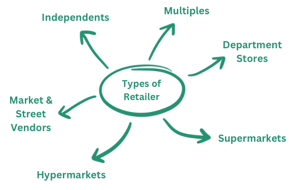 Retailing & E-tailing | Edexcel IGCSE Business Revision Notes 2019 ...