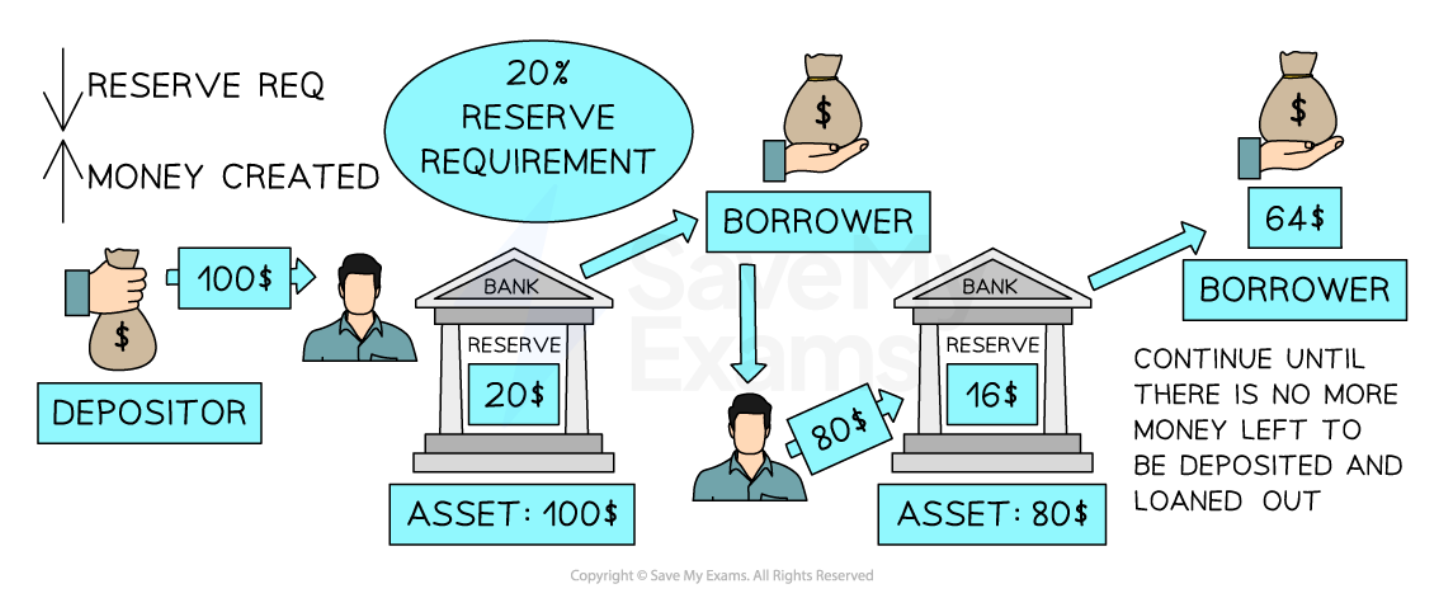 Commercial & Investment Banks | AQA A Level Economics Revision Notes 2017