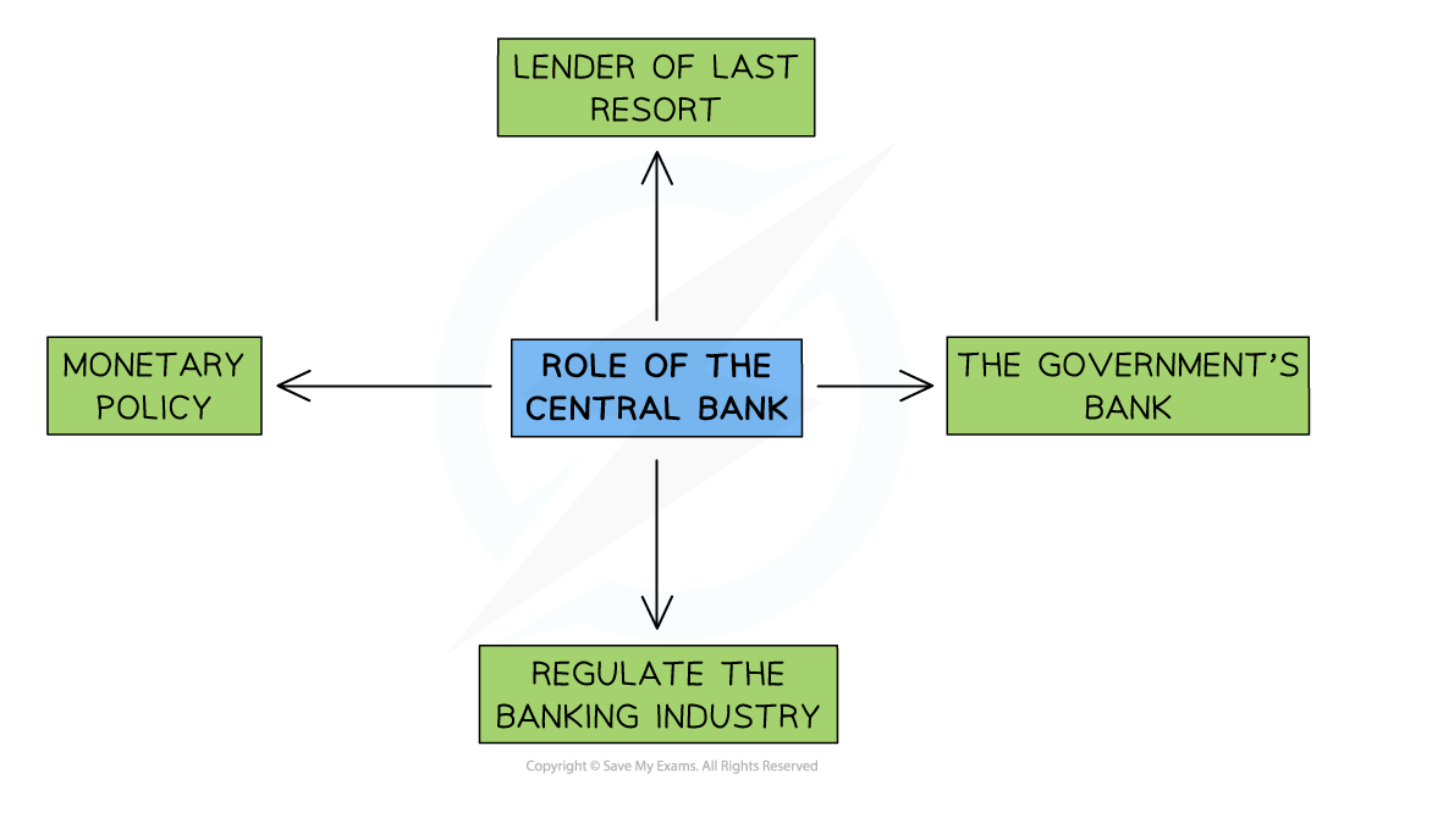 Central Banks & Monetary Policy | AQA A Level Economics Revision Notes 2017