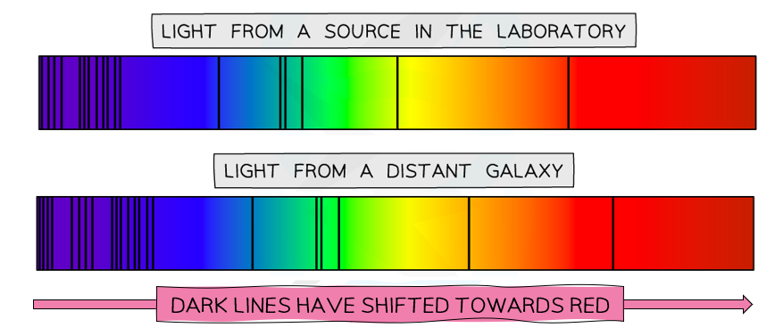 Evidence for the Big Bang | WJEC GCSE Physics Revision Notes 2018 ...
