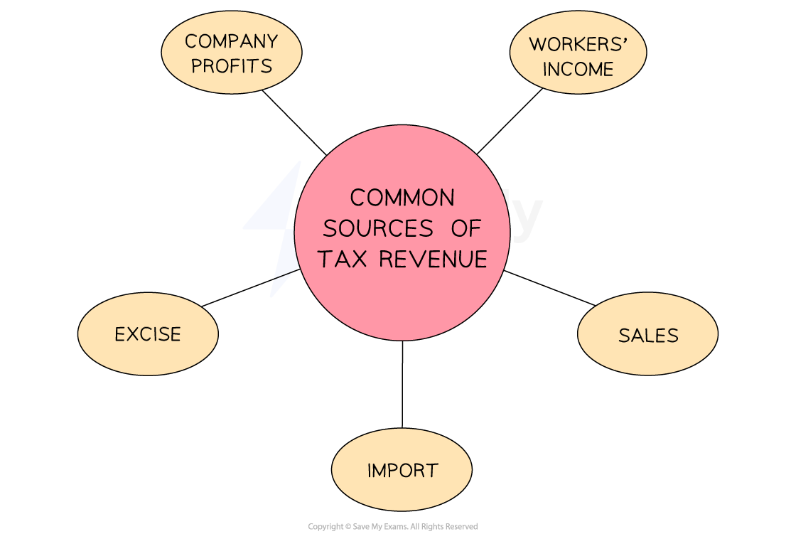 Government Spending | Edexcel IGCSE Business Revision Notes 2019