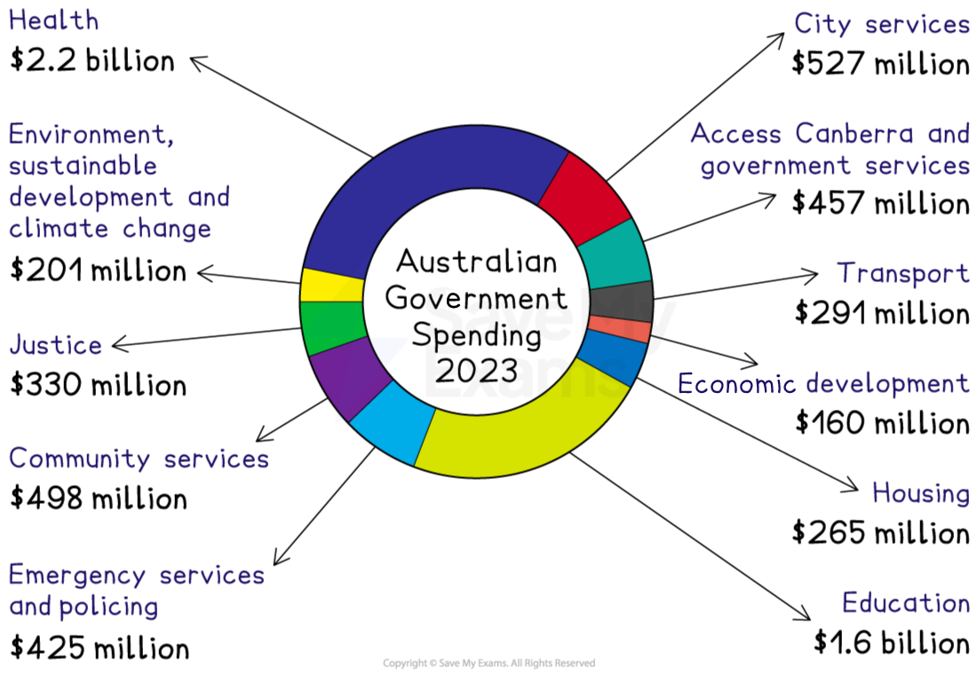 Government Spending | Edexcel IGCSE Business Revision Notes 2019