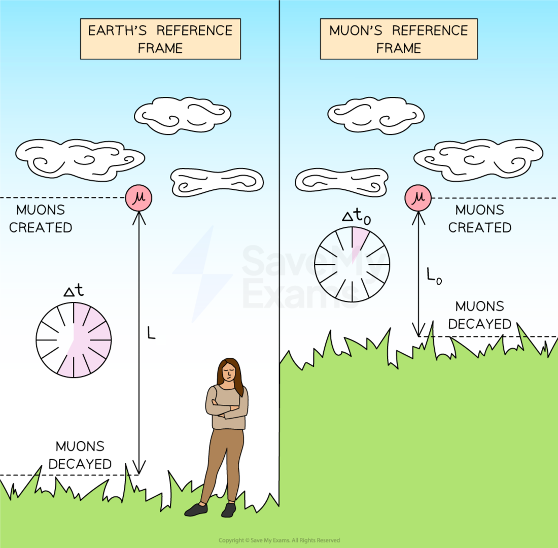 Muon Lifetime Experiment | AQA A Level Physics Revision Notes 2017