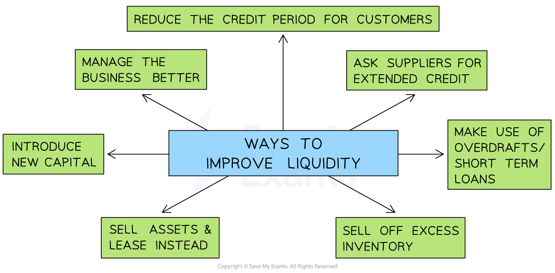 Liquidity | Edexcel IGCSE Business Revision Notes 2019
