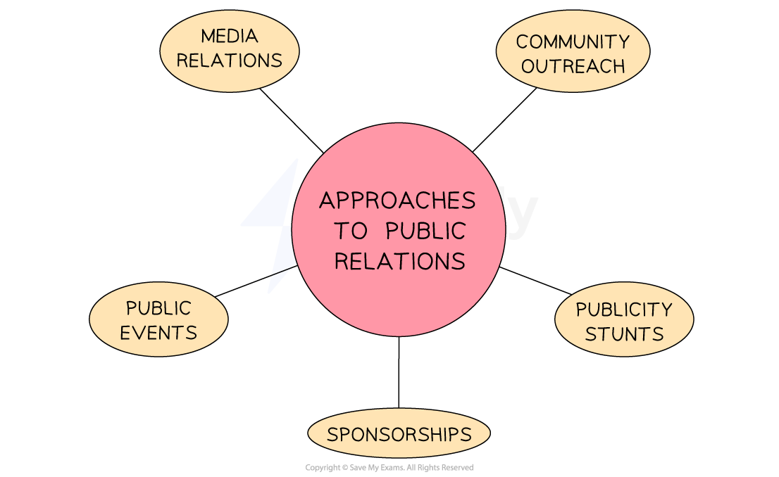 Public Relations | Edexcel IGCSE Business Revision Notes 2019