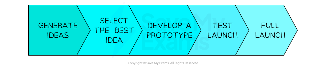 The Marketing Mix: Product | Edexcel IGCSE Business Revision Notes 2019