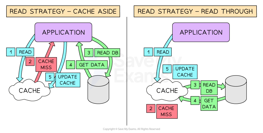 Performance Modelling | OCR A Level Computer Science Revision Notes ...