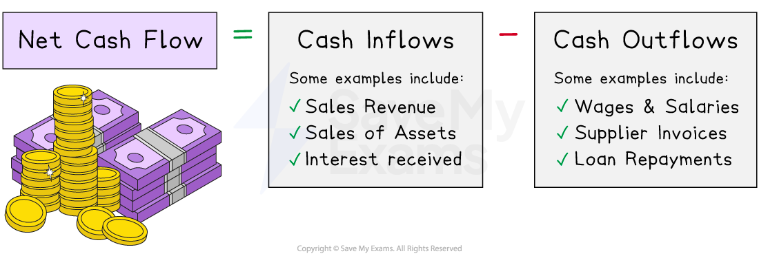The Importance of Cash | Edexcel IGCSE Business Revision Notes 2019