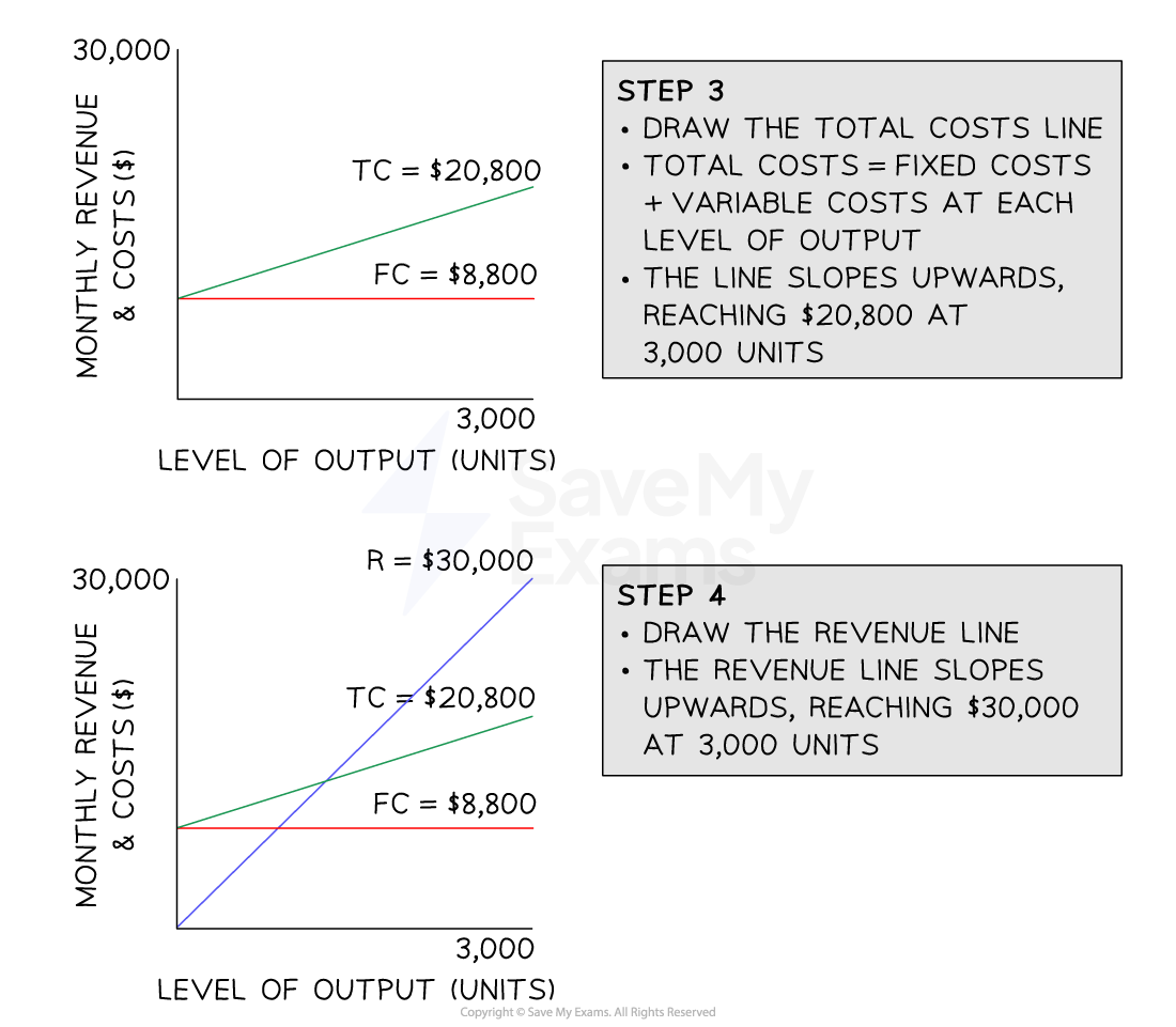 Break-even Charts | CIE IGCSE Business Revision Notes 2023