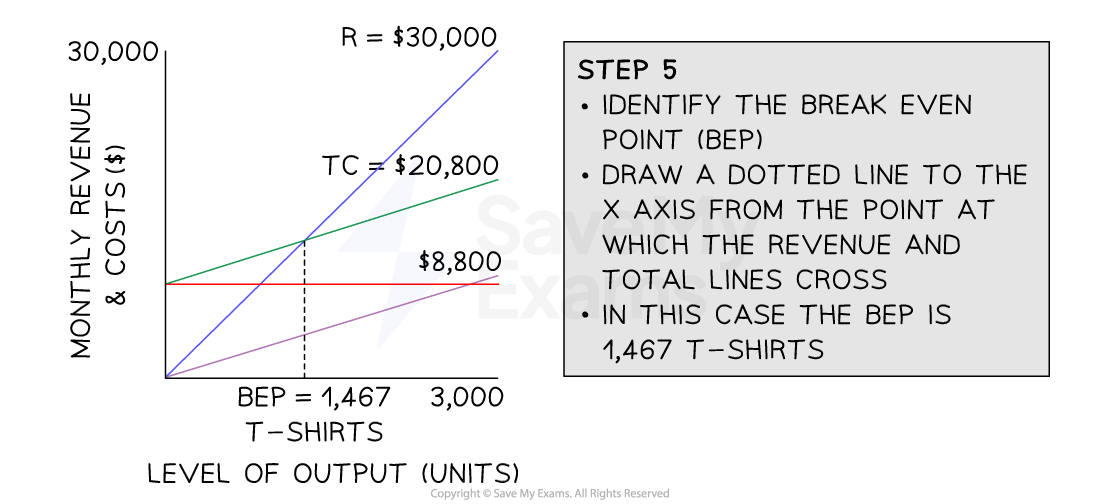 Break-even Charts | CIE IGCSE Business Revision Notes 2023