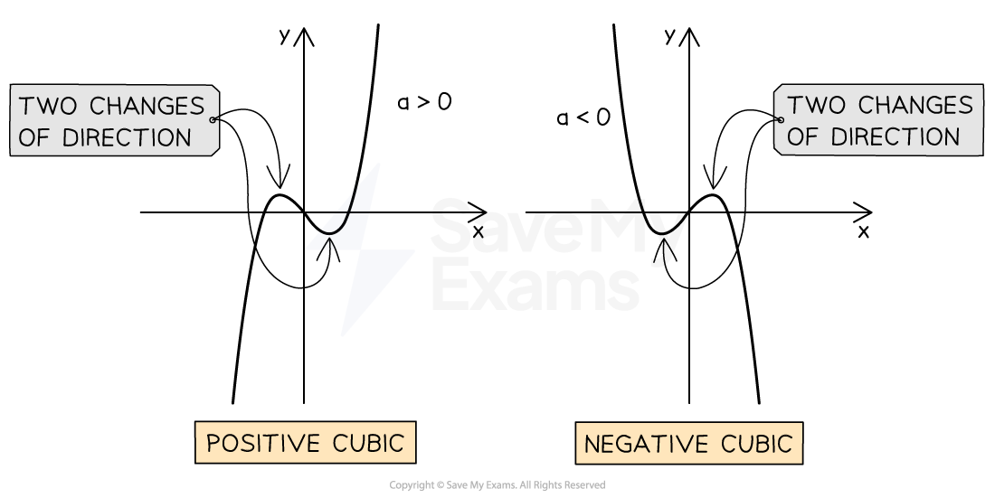 Types of Graphs | Edexcel GCSE Maths: Foundation Revision Notes 2017