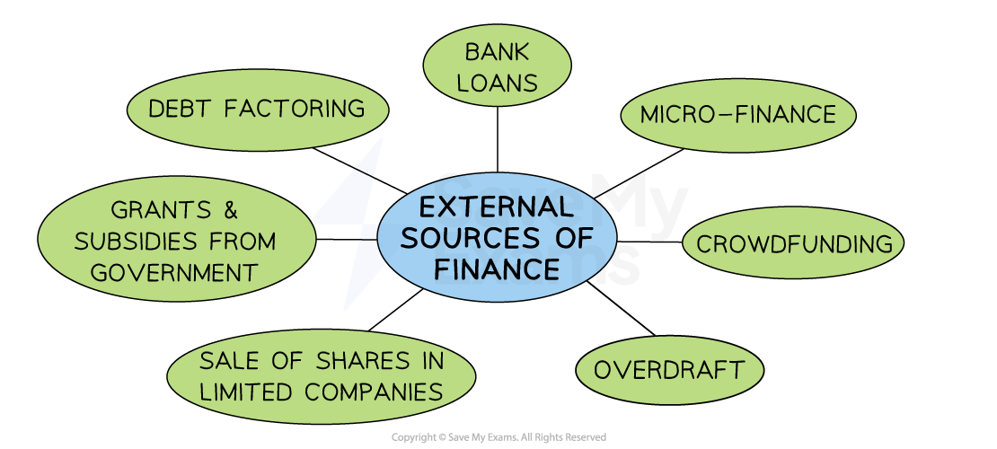 Internal & External Sources of Finance | CIE IGCSE Business Revision ...