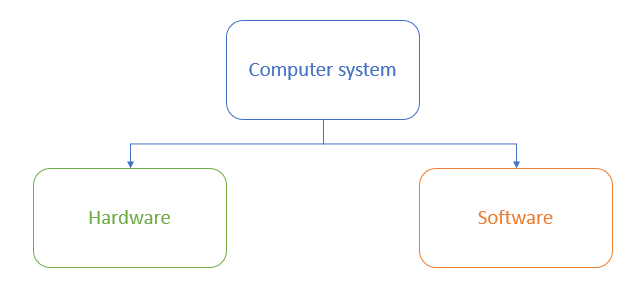 Hardware And Software Aqa Gcse Computer Science Revision Notes 2020