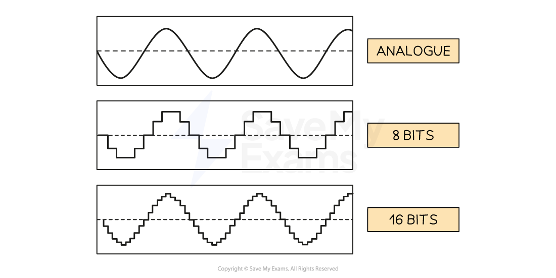 Representing Sound | OCR GCSE Computer Science Revision Notes 2022 ...