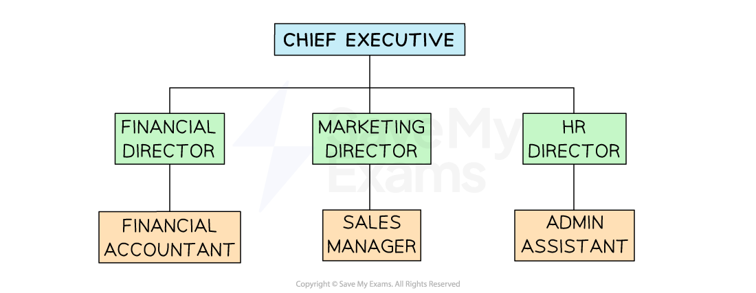 The Roles & Responsibilities of Employees | Edexcel IGCSE Business ...