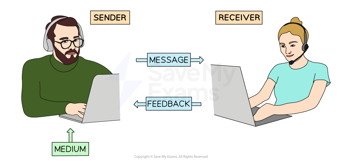 Types of Communication Methods | CIE IGCSE Business Revision Notes 2023