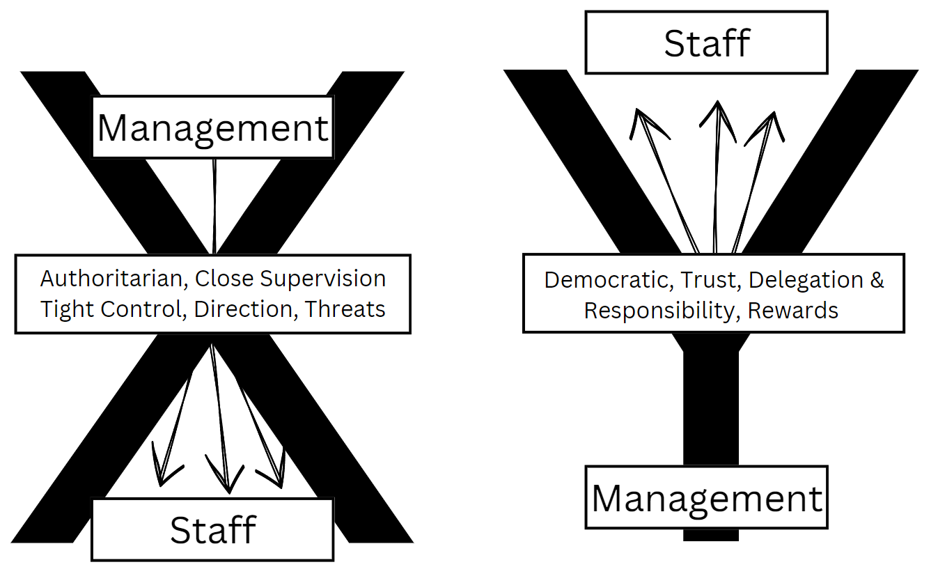 Management Styles | CIE A Level Business Revision Notes 2023