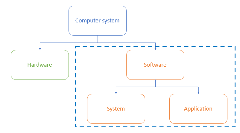 Software Aqa Gcse Computer Science Revision Notes 2020 Save My Exams